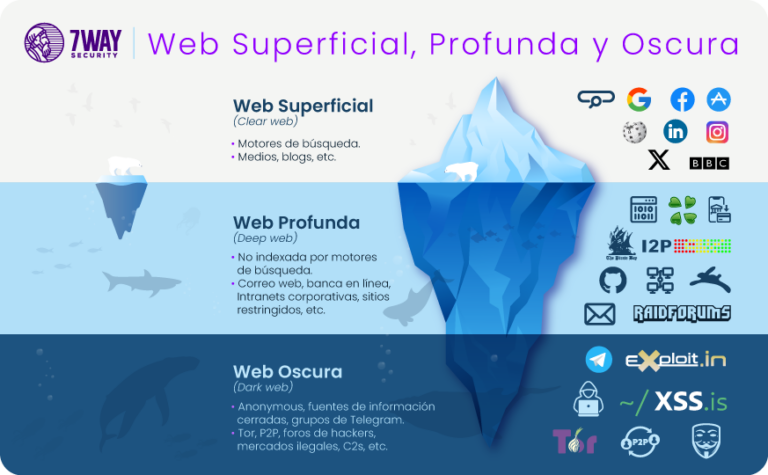¿Es Telegram confiable en la Deep Web y Dark Web? - 7 WAY SECURITY